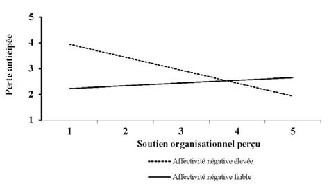 Interaction Between Perceived Organizational Support And Negative