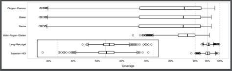 Confidence Interval Coverage Download Scientific Diagram