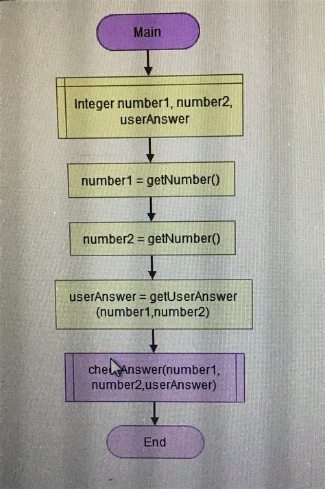 Solved Please Make Flow Chart For The Pseudocode Below Module Main Course Hero
