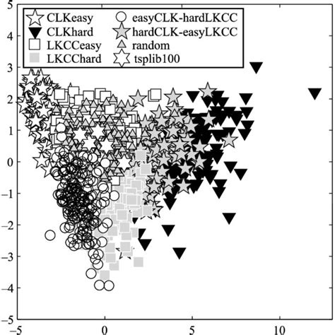 Instance Space After Pca Showing Instance Sets Download Scientific