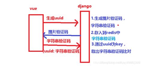 图片验证以及django Redis 缓存django使用redis保存图片 Csdn博客