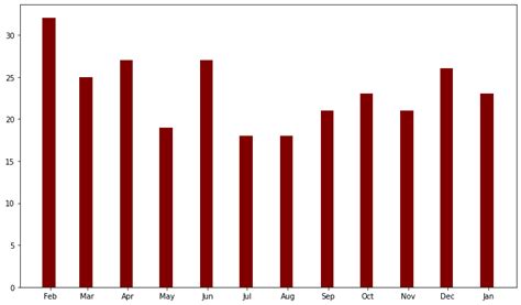 Python How To Order The Tick Labels On A Discrete Axis 0 Indexed Like A Bar Plot Stack