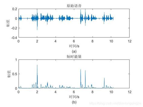 语音识别 时域分析利用语音信号时域特征 语音识别 Csdn博客