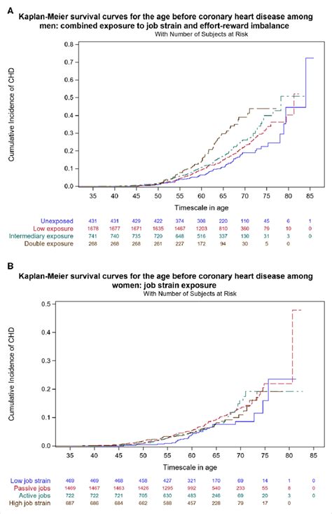 Kaplan Meier Survival Curves For Time To First Coronary Heart Disease