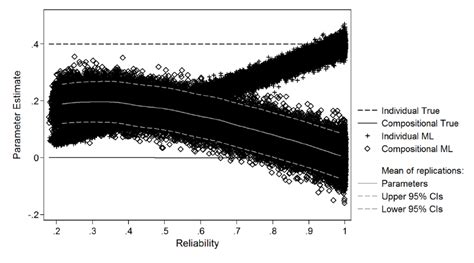 Parameter Estimates For Individual And Compositional Effects From