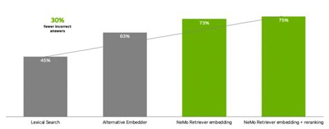 New Nvidia Nemo Retriever Microservices Boost Llm Accuracy And Throughput Nvidia Blog