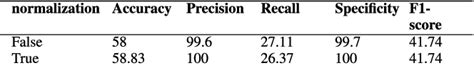 Table 4 From Phishing Detection System Through Hybrid Machine Learning Based On Url Semantic
