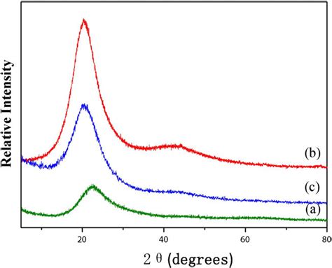 X Ray Diffraction Patterns Of Sio 2 A Neat Pu B And Pu Sio 2 Download Scientific Diagram