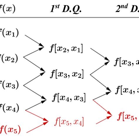 Table For Difference Quotients Download Scientific Diagram