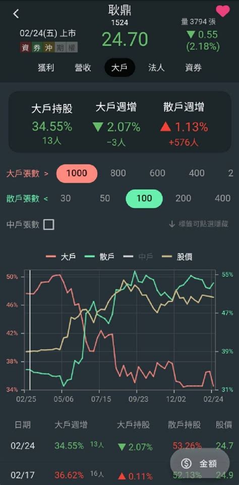1524 耿鼎 難怪元富信義小哥跑了。 大戶根｜cmoney 股市爆料同學會