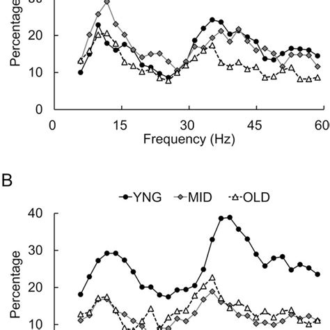 Percentages Of Intermuscular Coherence Imc Exceeding The Confidence Download Scientific