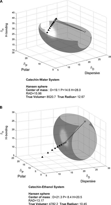 Hansen 3 Dimensional Solubility Parameter Sphere For The A