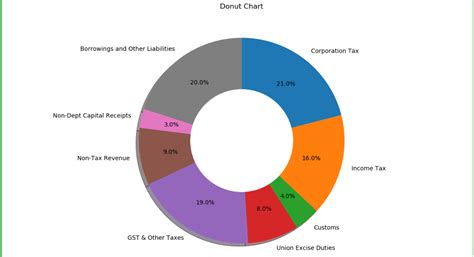 donut chart in python i started an assignment which required… by raghu palem medium