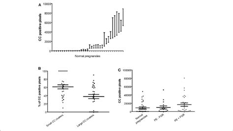 Quantification Of Cholesterol Crystal In Decidual Tissue Cholesterol Download Scientific