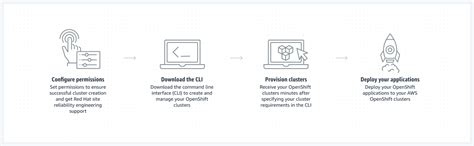Cloud Integration Red Hat Openshift Service On Aws Aws