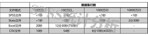 Spss数据spss能够处理多大规模的数据集？weixin39658474的博客 Csdn博客