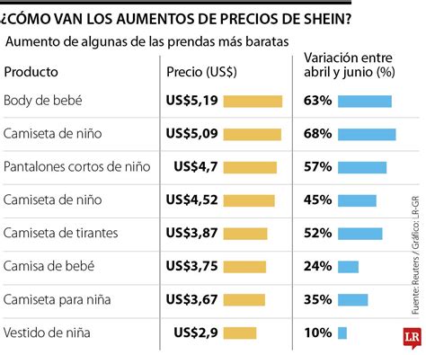 Continúa El Alza De Precios De Shein Por Aranceles La Ropa Es De Lo Que Más Ha Subido