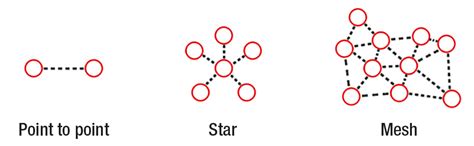 Specifying Antennas For Various Iot Applications 5g Technology World