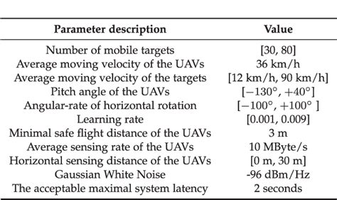Table I From A Federated Digital Twin Framework For Uavs Based Mobile Scenarios Semantic Scholar