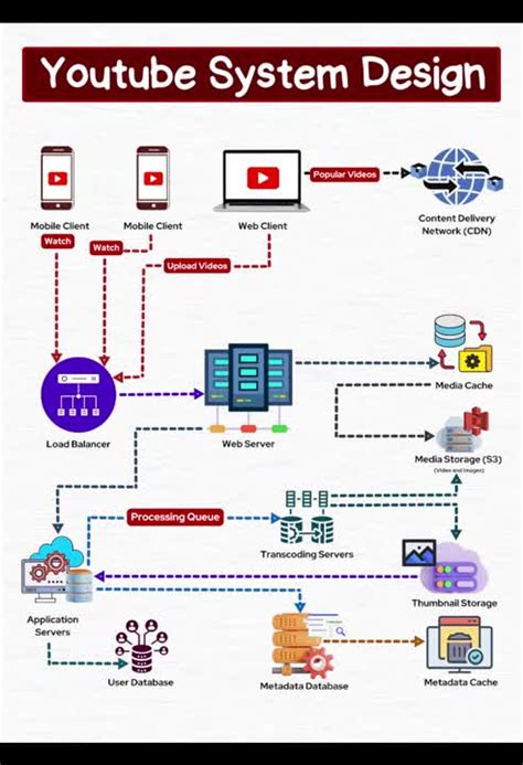 Pooja Hooda On Linkedin Systemdesign Youtube Techcommunity Database Servermanagement 23