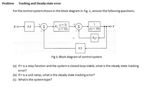solved for the control system shown in the block diagram in
