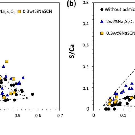 Two Dimensional Scatter Plots Of Atomic Ratio Of Model Cement Pastes At