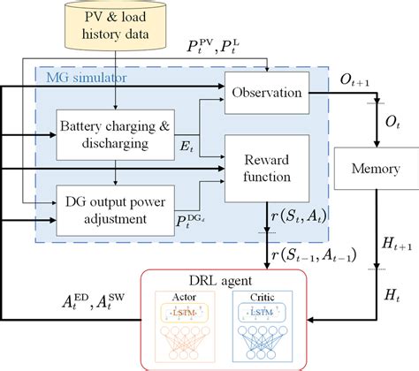 The Schematic Description Of The Learning Process Of The Drl Agent Download Scientific Diagram