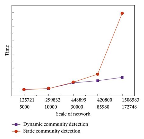 Performance Comparison Of The Static Louvain Algorithm And Dynamic