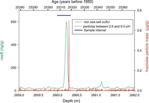 Non Sea Salt Sulfur And Particle Concentrations 26 To 95 Micron