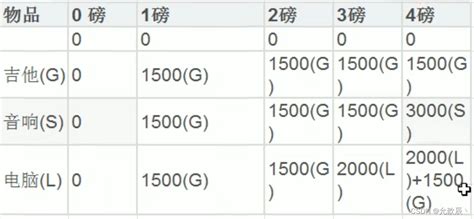Java实现之动态规划算法java 动态规划 Dp Csdn博客