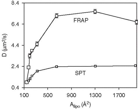 Lateral Diffusion Coefficient D As A Function Of A Lipo Using FRAP