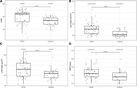 Lads A Lvm Index B Lav Index C And Rwt D Values Between All Download Scientific