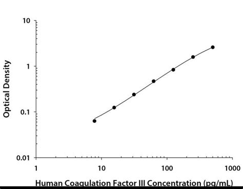 Human Coagulation Factor Iiitissue Factor Quantikine Elisa Dcf300