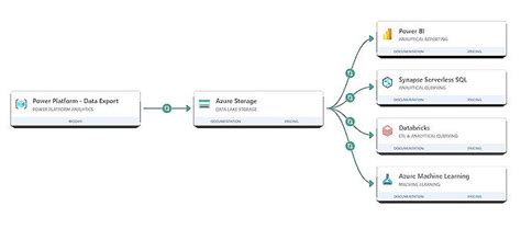 Self Service Analytics With Microsoft Power Platform