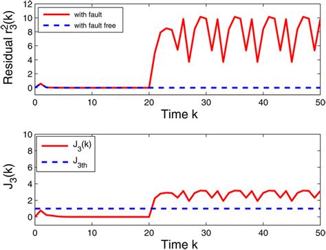 Residual Signal R32k And Residual Evolution Function J3k Download Scientific Diagram