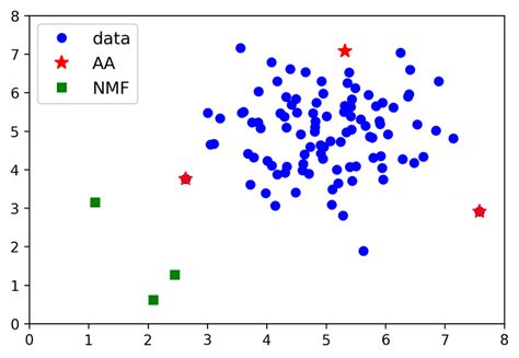 Comparison Of Factorizations Computed With Nmf Green Squares And Aa Download Scientific