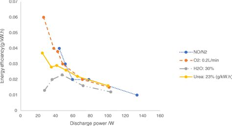 Comparing Of The Energy Efficiencies Between No N2 No N2 O2 0 2 L Min