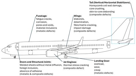 Advanced Diagnostics Of Aircraft Structures Using Automated Non