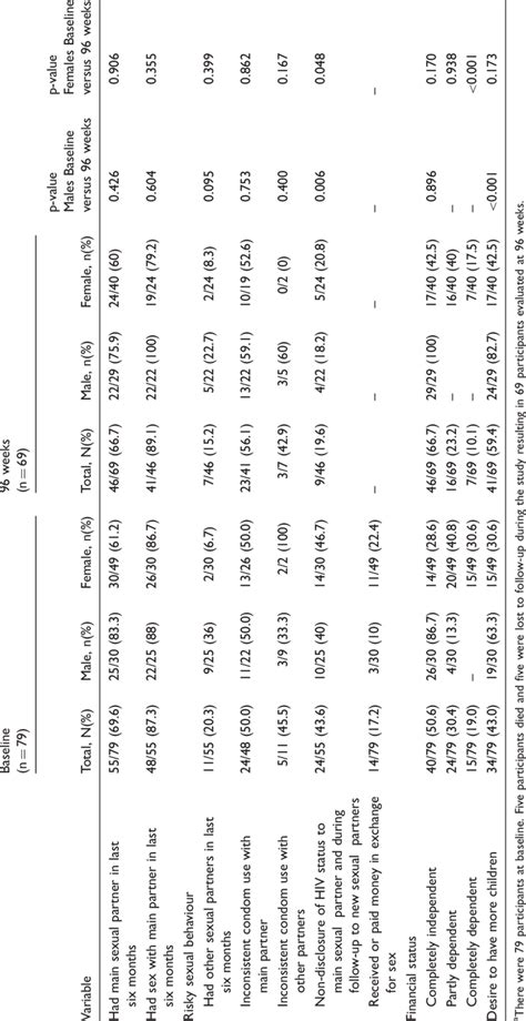 Change In Key Sexual Behaviours And Sexual Risk Behaviours For Males Download Table