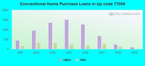 77099 Zip Code Houston Texas Profile Homes Apartments Schools Population Income