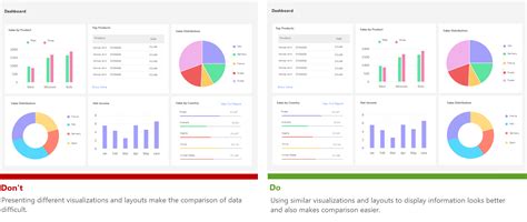 10 Rules Of Dashboard Design · Issue 58 · Nirjan Devlearning To Code · Github
