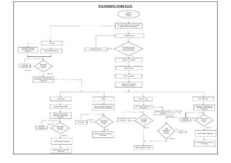 engineering flow chart pdf computing engineering