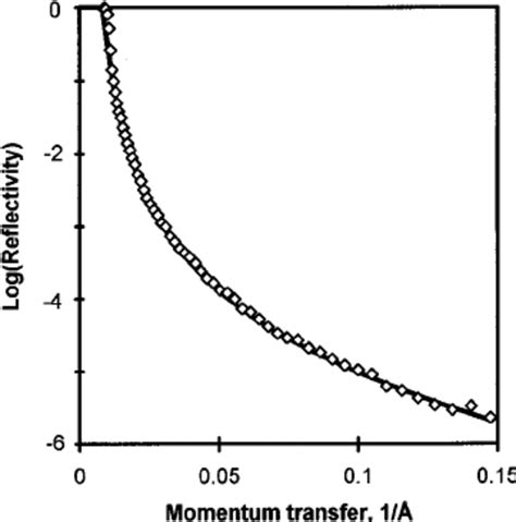 Neutron Reflectivity Profile And Fitted Curve For The Air Silicon