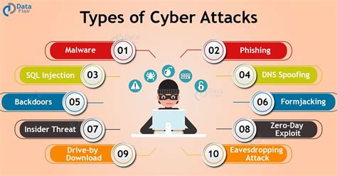 Types Of Cyber Security Attacks Artofit