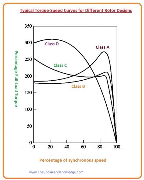 Variations In Induction Motor Torque Speed Characteristics The