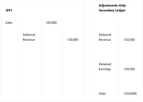 Streamline Your Audit With Secondary Ledgers Eprentise
