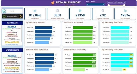 Github Monill1pizza Sales Performance