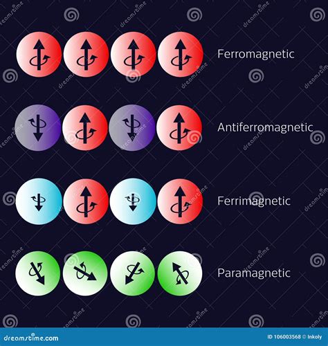Types Of Magnetism Diagram Stock Vector Illustration Of Ferromagnetism Alloy 106003568