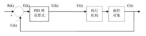 基于遗传算法的pid参数整定研究（二）遗传算法pid Csdn博客