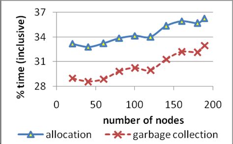 memory allocation and garbage collection overheads on the sender node download scientific diagram